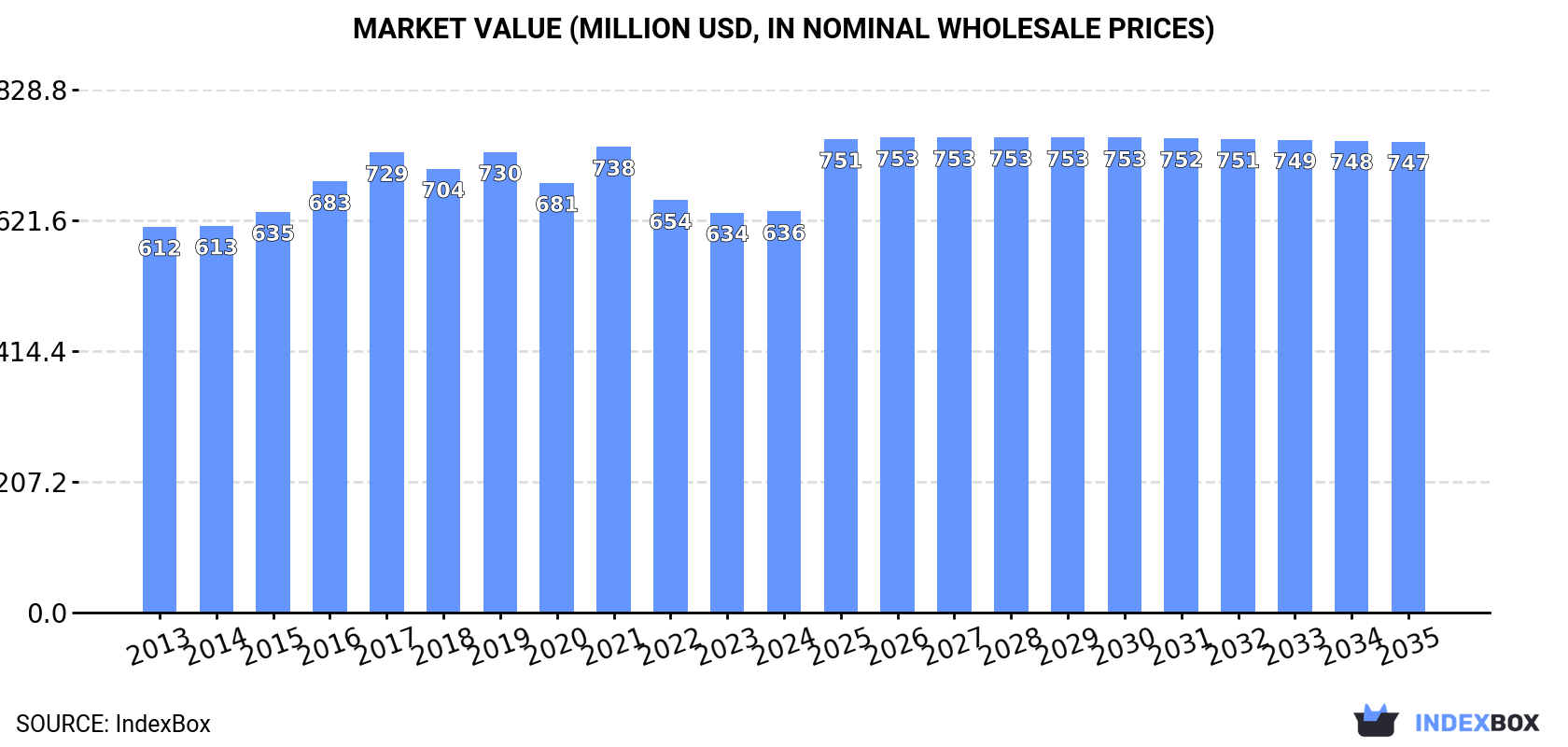 Market Value (million USD, nominal wholesale prices)