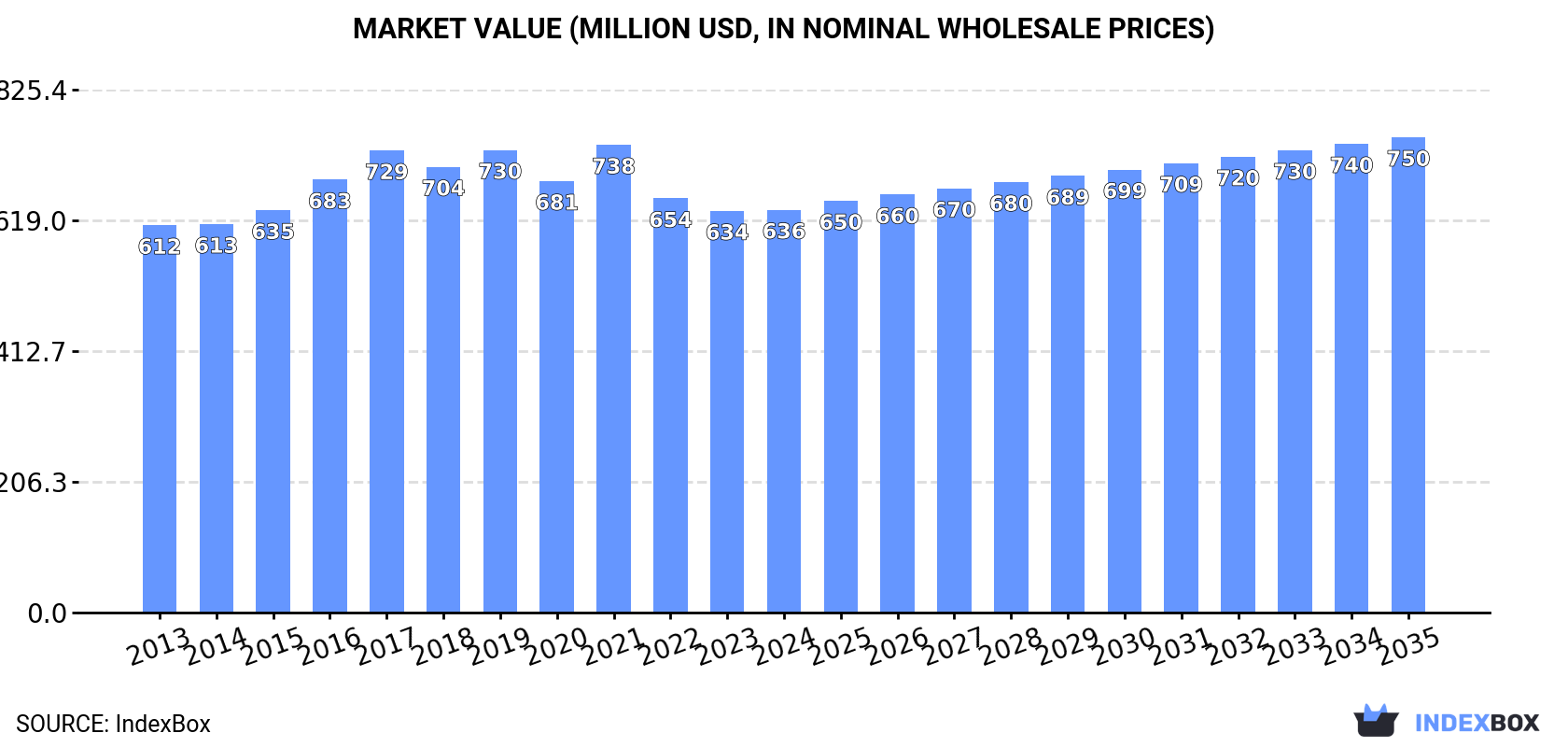Market Value (million USD, nominal wholesale prices)