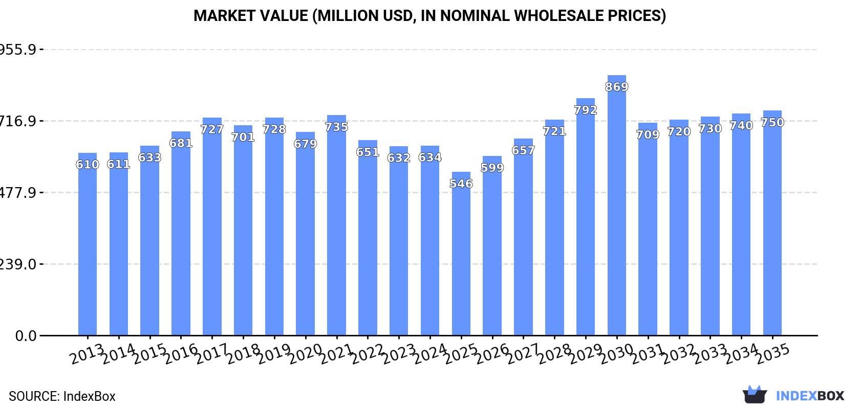 Market Value (million USD, nominal wholesale prices)