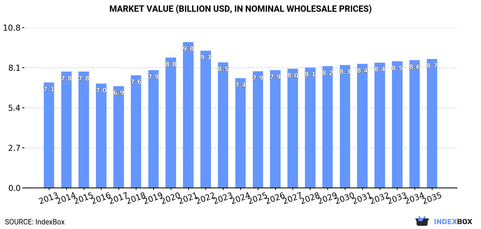 Market Value (billion USD, nominal wholesale prices)
