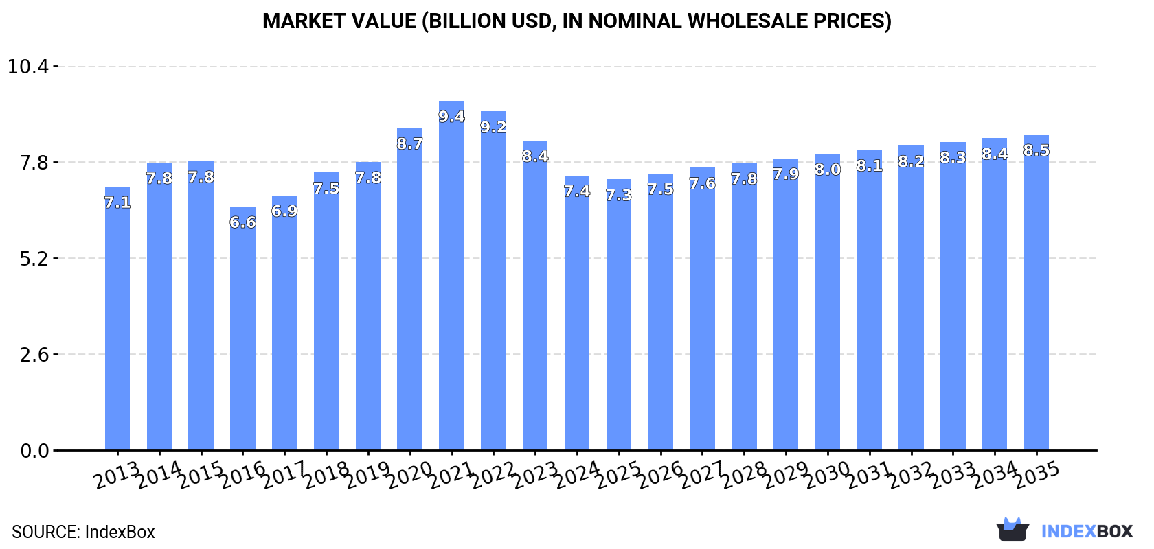 Market Value (billion USD, nominal wholesale prices)