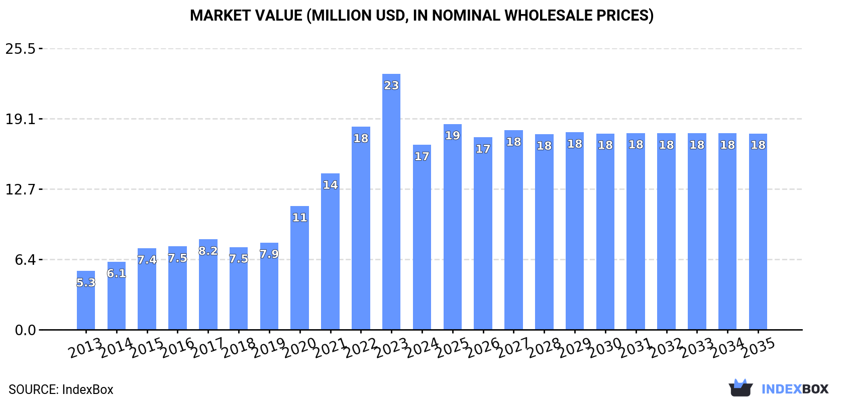 Market Value (million USD, nominal wholesale prices)
