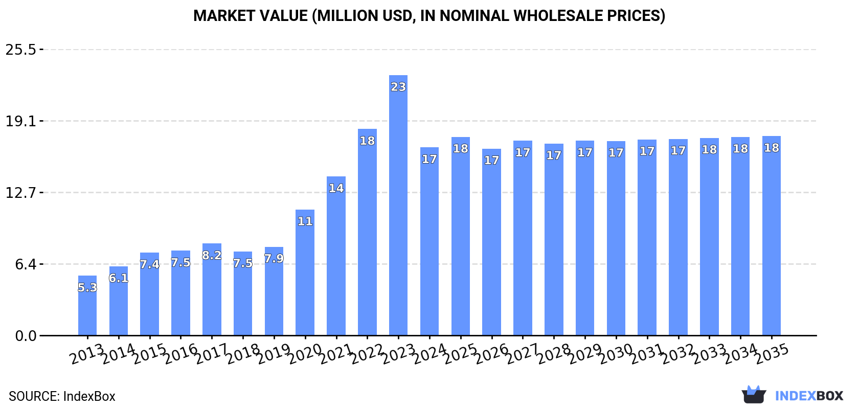 Market Value (million USD, nominal wholesale prices)