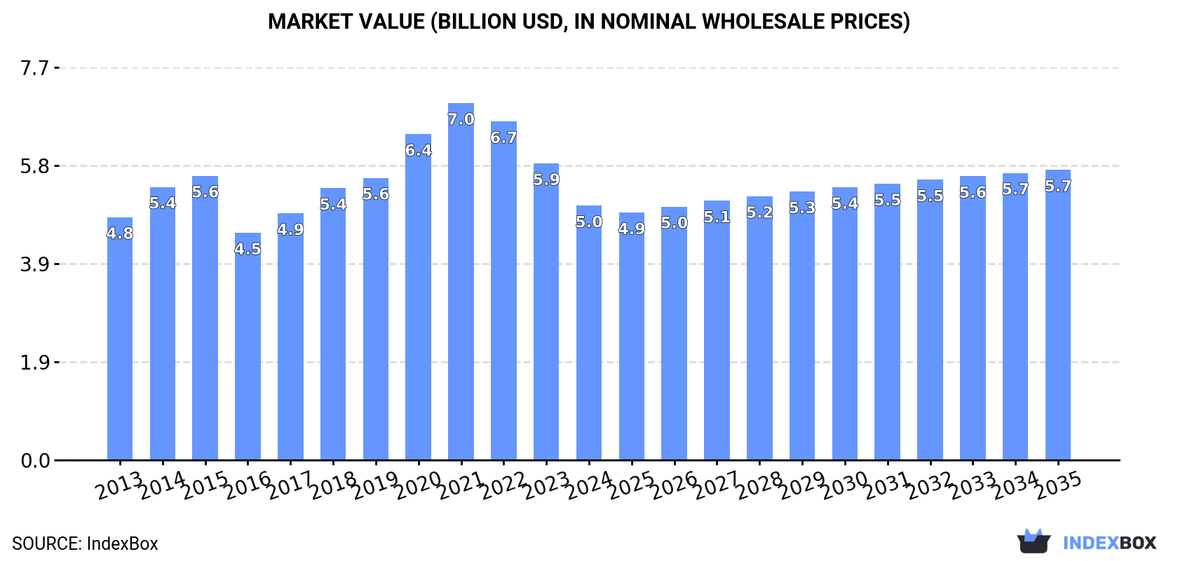 Market Value (billion USD, nominal wholesale prices)