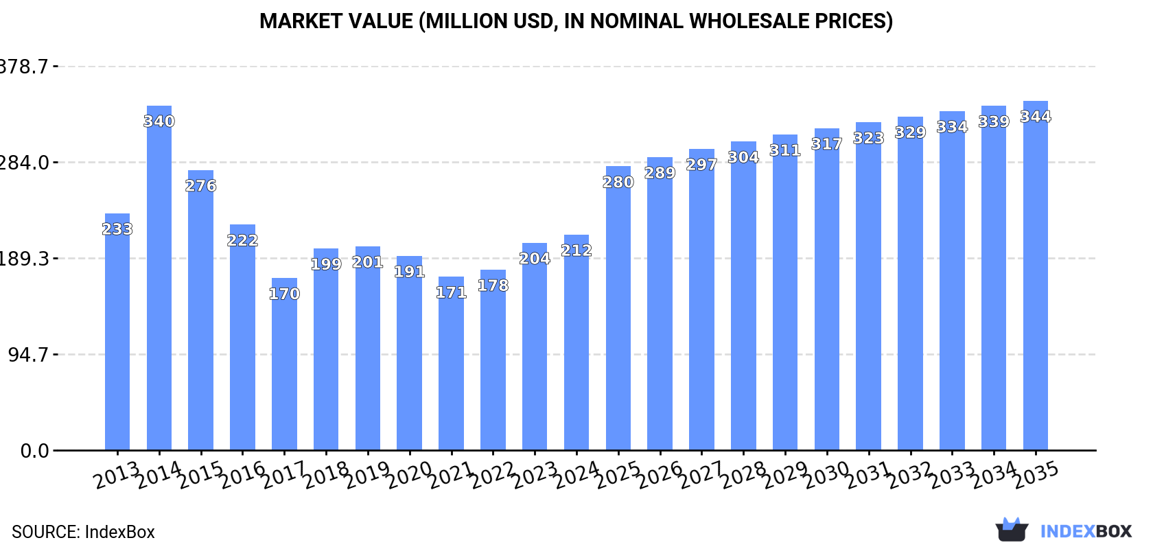Market Value (million USD, nominal wholesale prices)