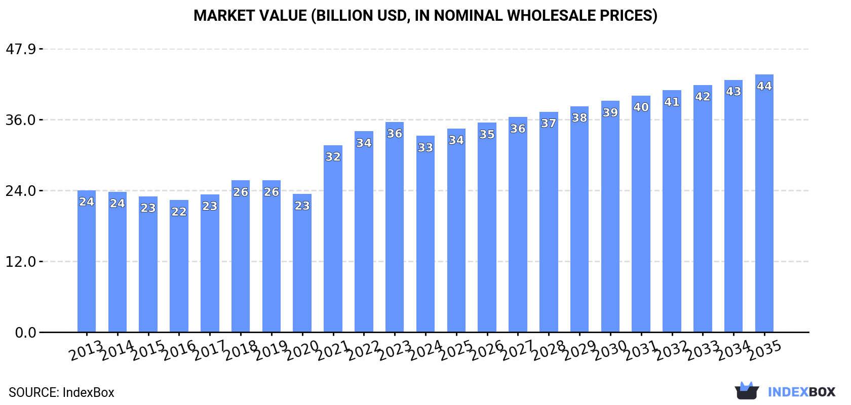Market Value (billion USD, nominal wholesale prices)