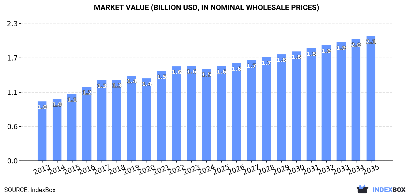 Market Value (billion USD, nominal wholesale prices)