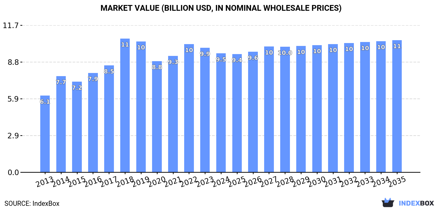 Market Value (billion USD, nominal wholesale prices)