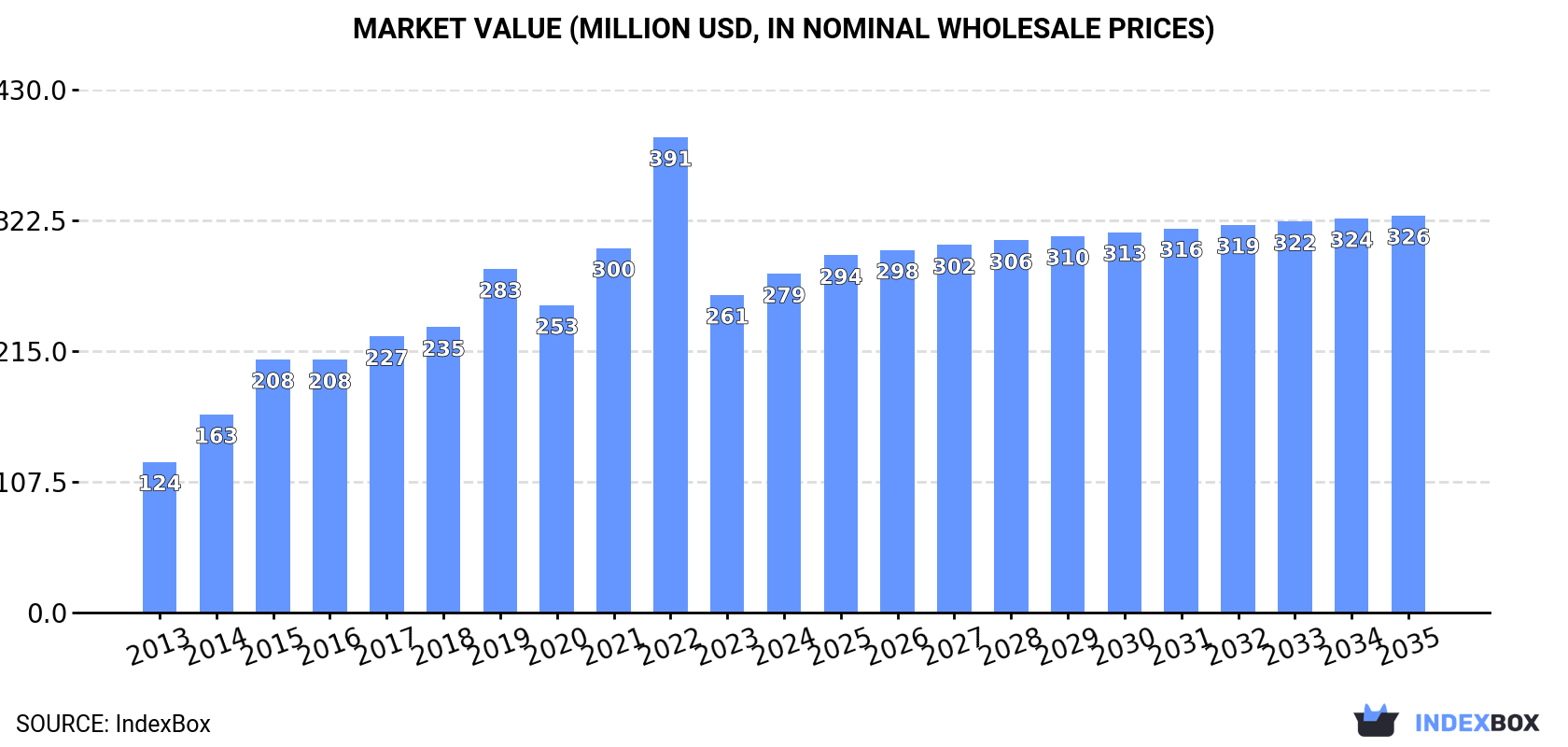 Market Value (million USD, nominal wholesale prices)