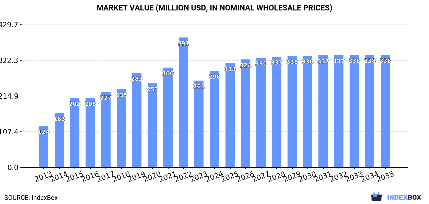 Market Value (million USD, nominal wholesale prices)