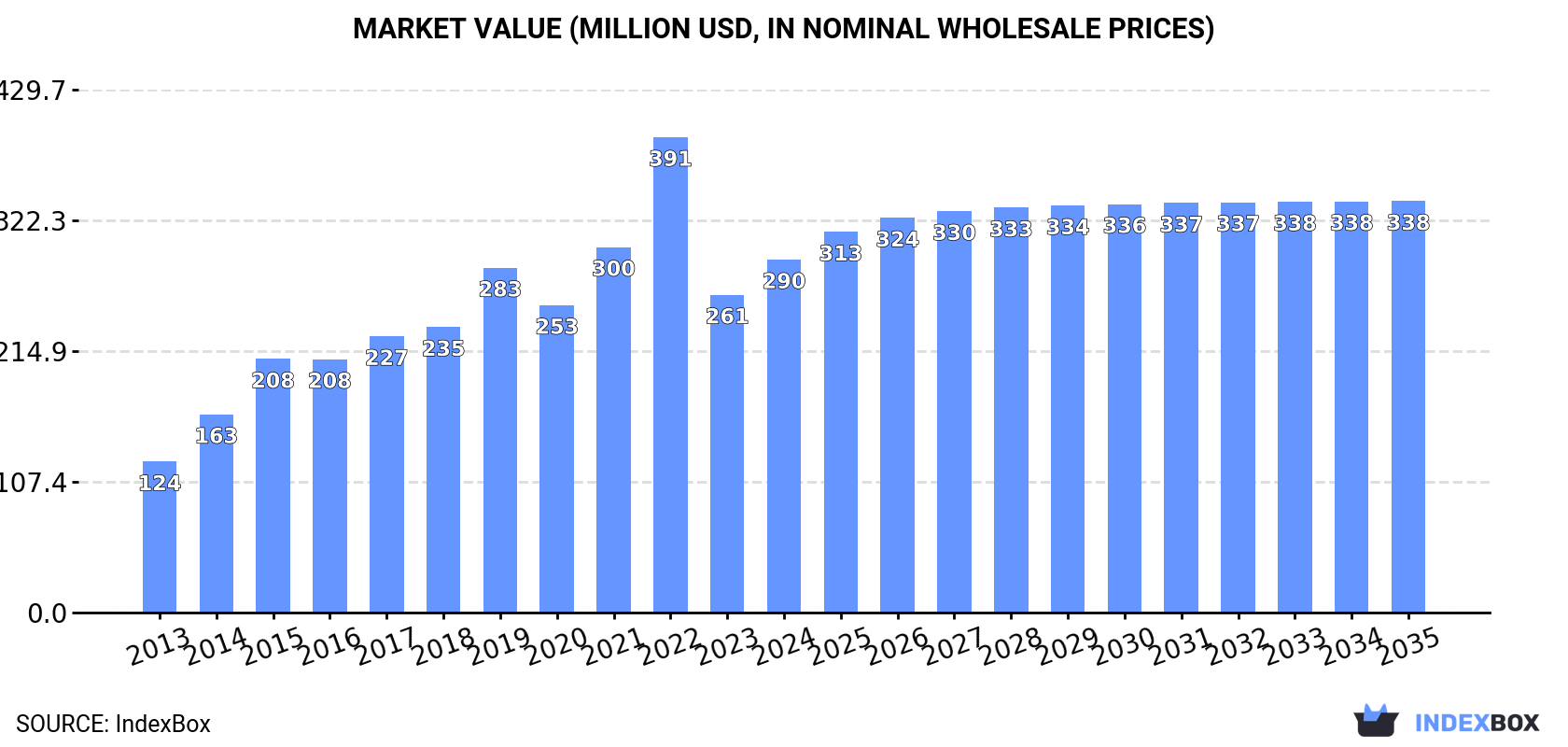 Market Value (million USD, nominal wholesale prices)