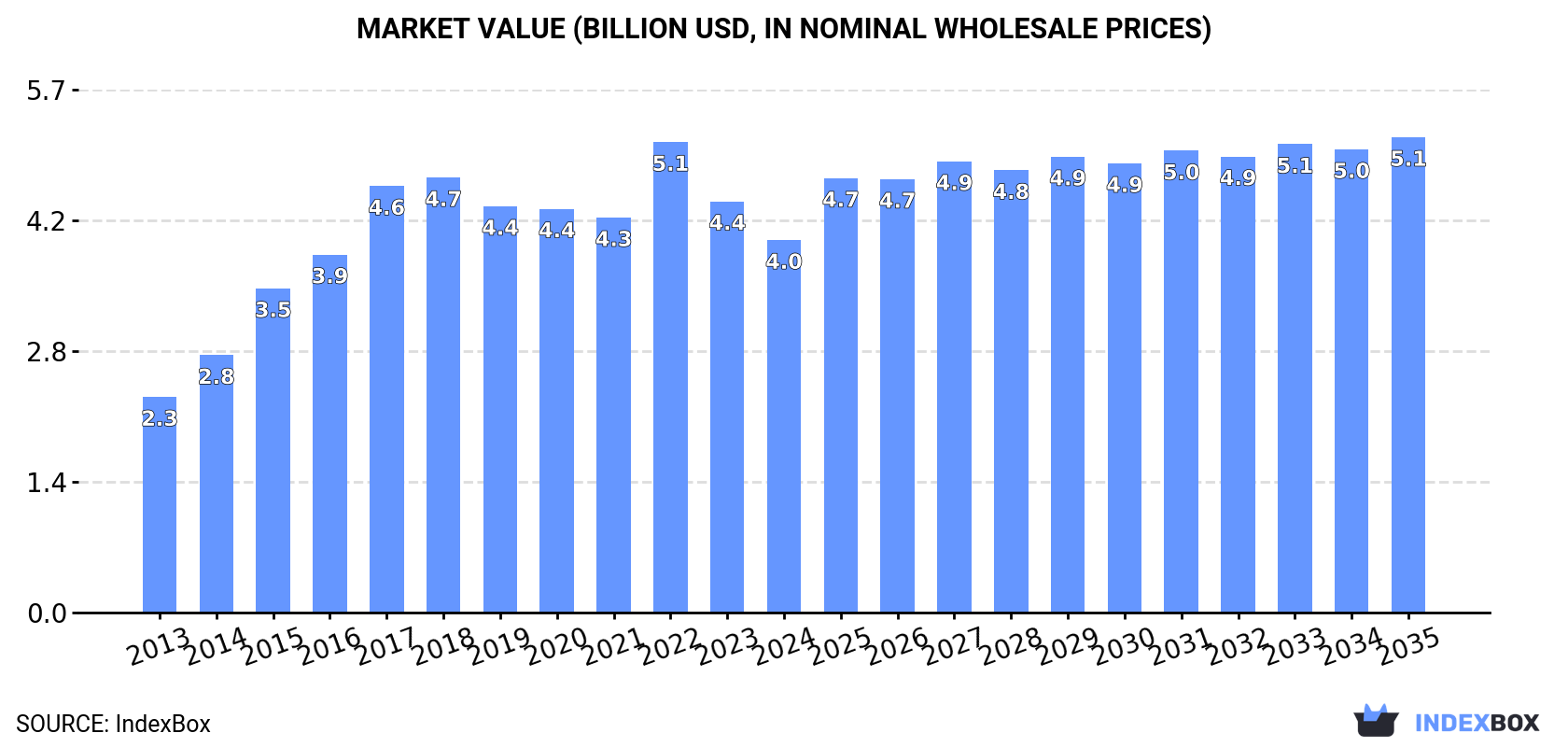 Market Value (billion USD, nominal wholesale prices)