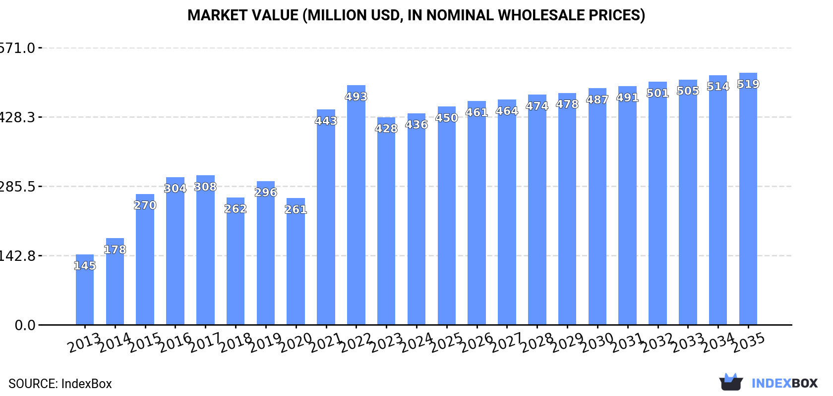Market Value (million USD, nominal wholesale prices)