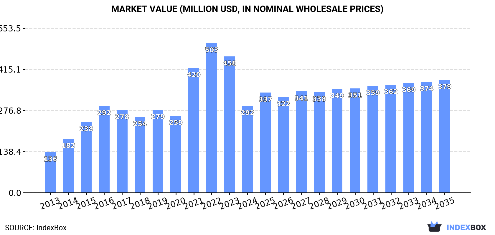 Market Value (million USD, nominal wholesale prices)