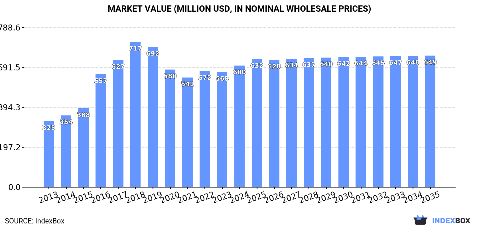 Market Value (million USD, nominal wholesale prices)