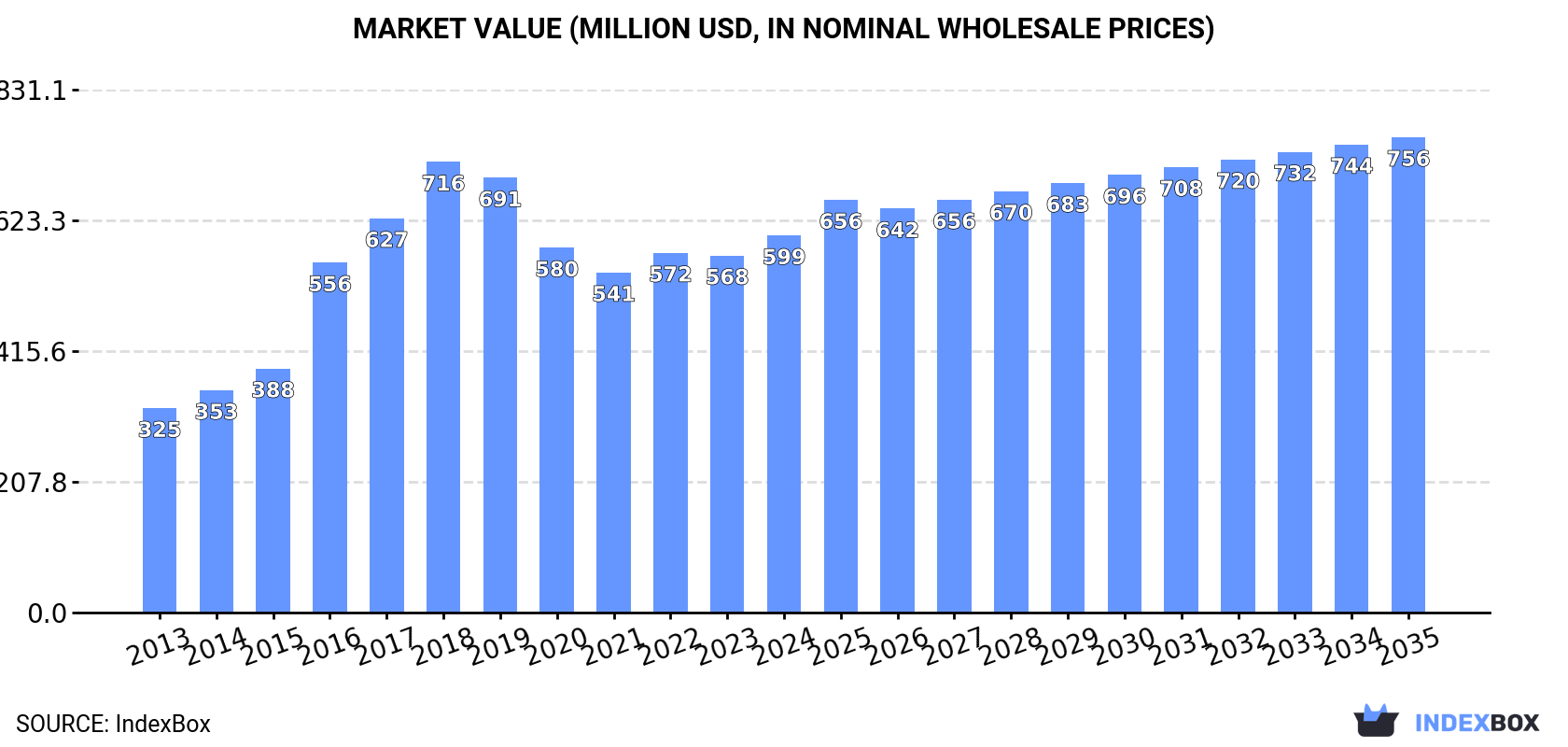 Market Value (million USD, nominal wholesale prices)