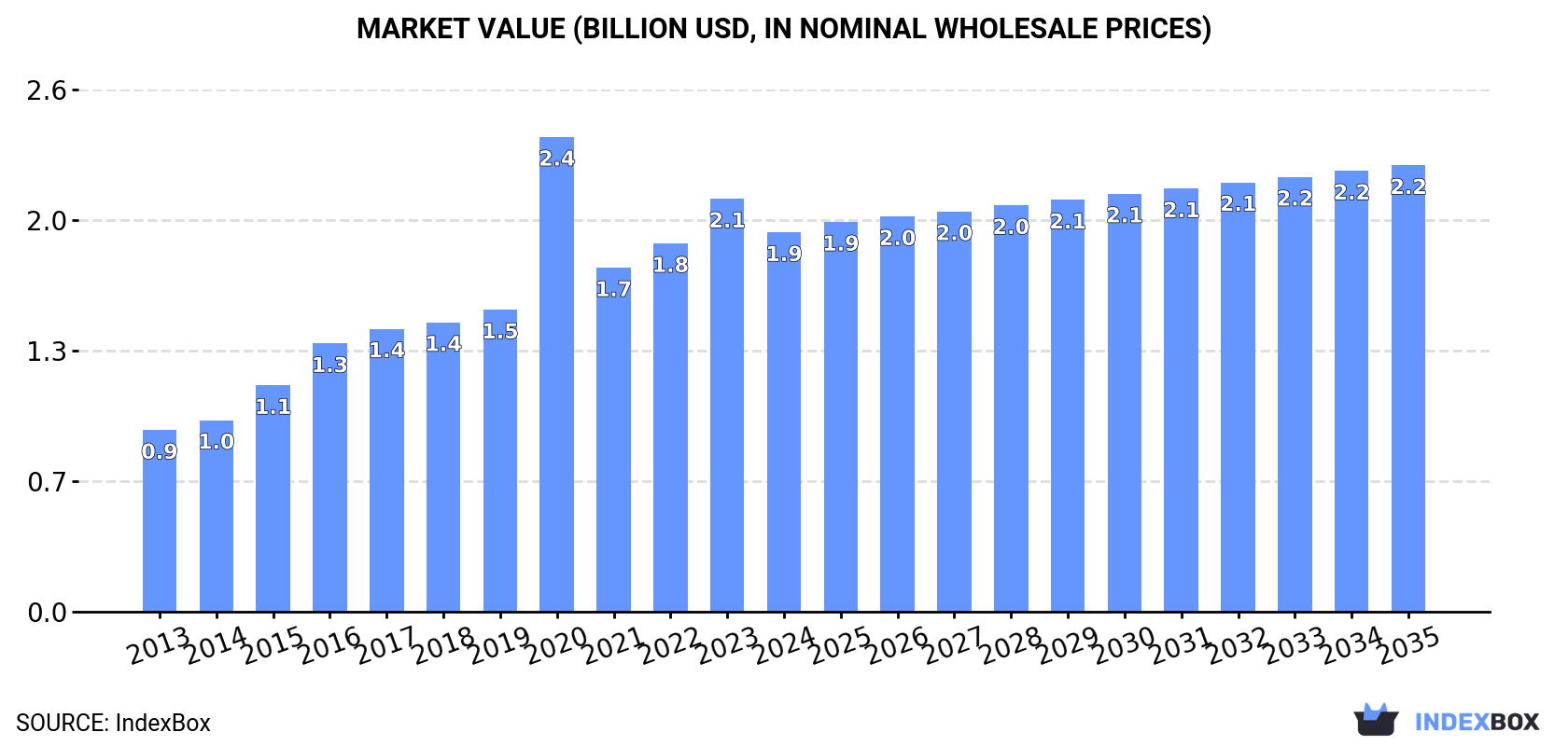 Market Value (billion USD, nominal wholesale prices)