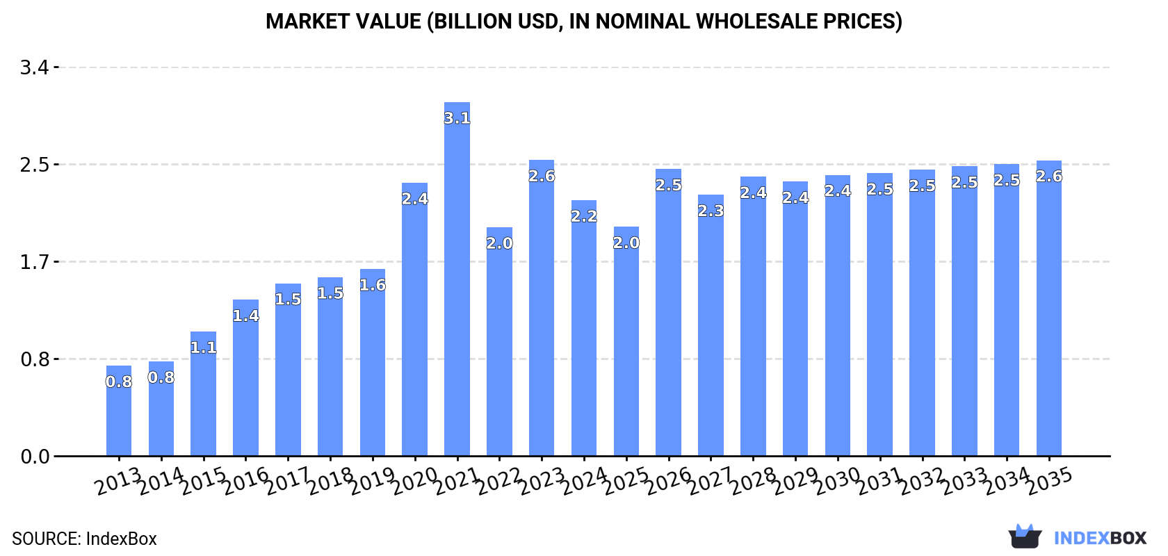 Market Value (billion USD, nominal wholesale prices)