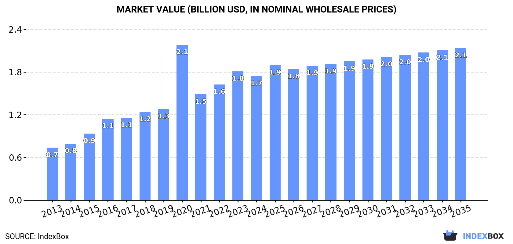 Market Value (billion USD, nominal wholesale prices)