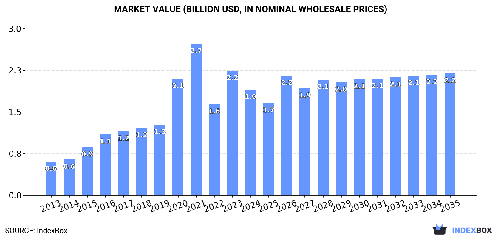Market Value (billion USD, nominal wholesale prices)