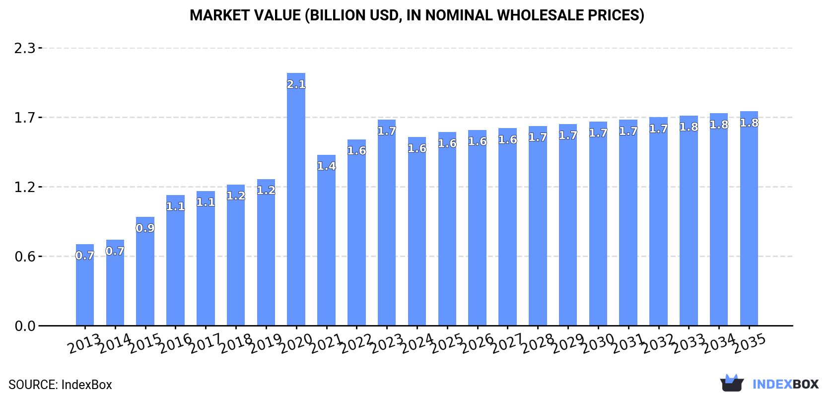Market Value (billion USD, nominal wholesale prices)