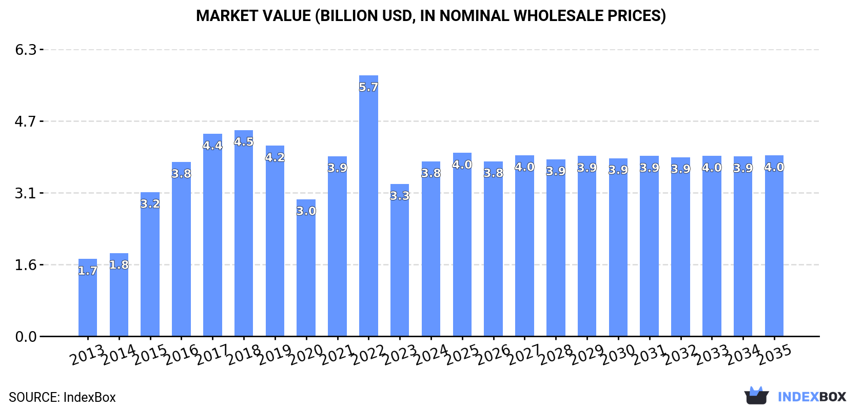 Market Value (billion USD, nominal wholesale prices)