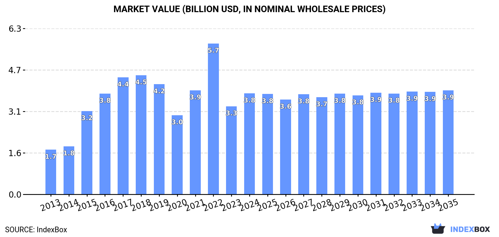 Market Value (billion USD, nominal wholesale prices)