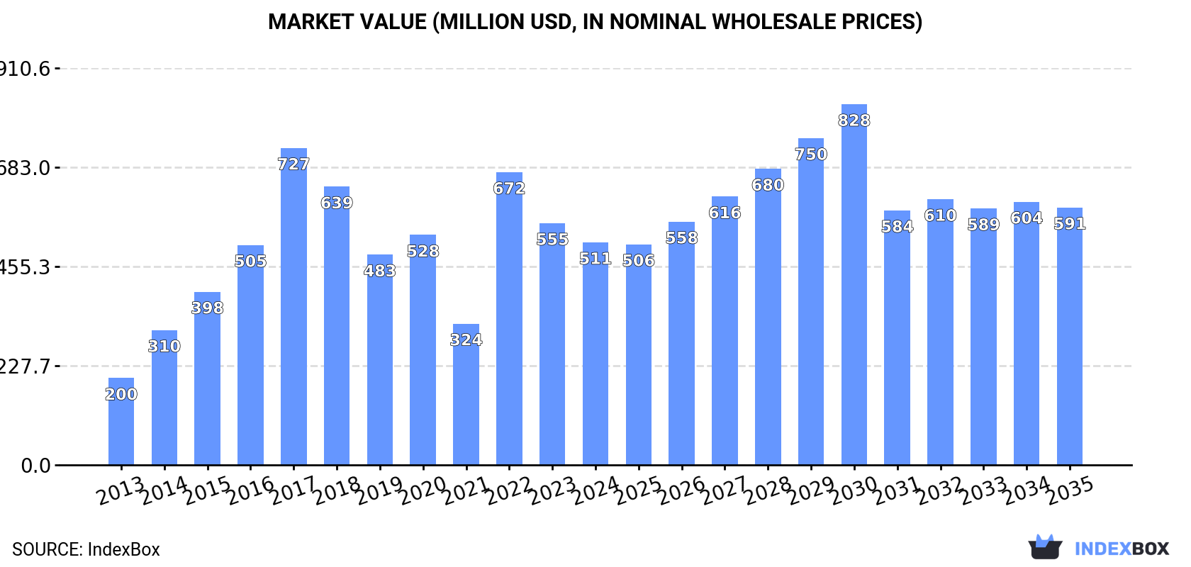 Market Value (million USD, nominal wholesale prices)