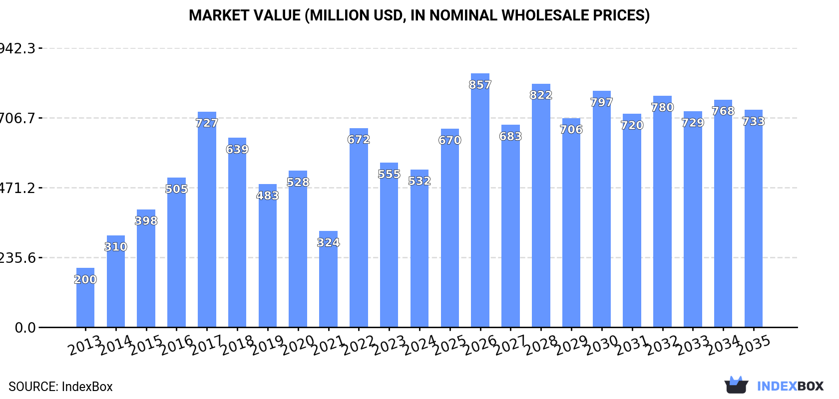 Market Value (million USD, nominal wholesale prices)