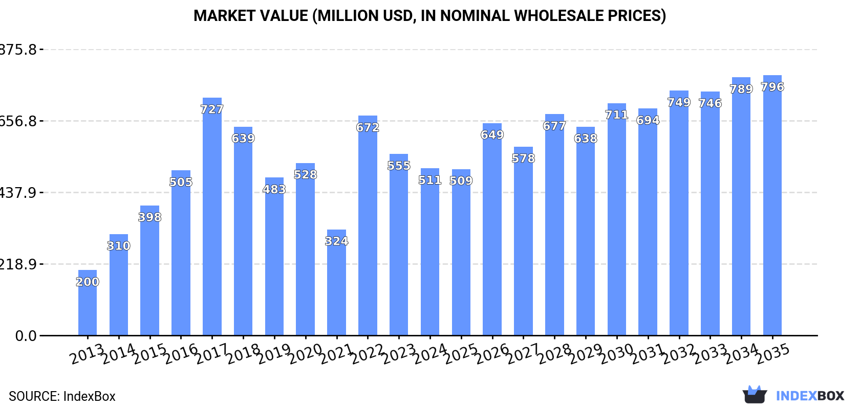 Market Value (million USD, nominal wholesale prices)