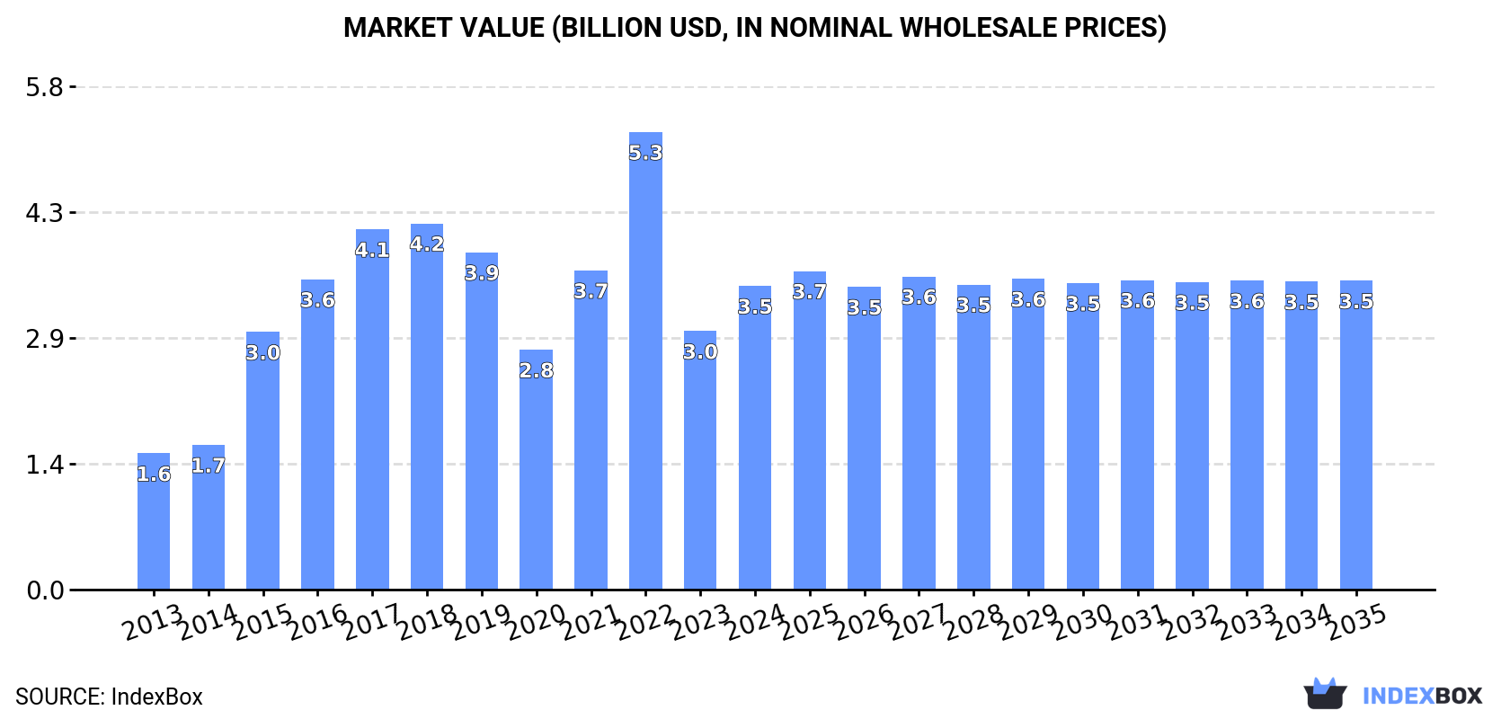 Market Value (billion USD, nominal wholesale prices)