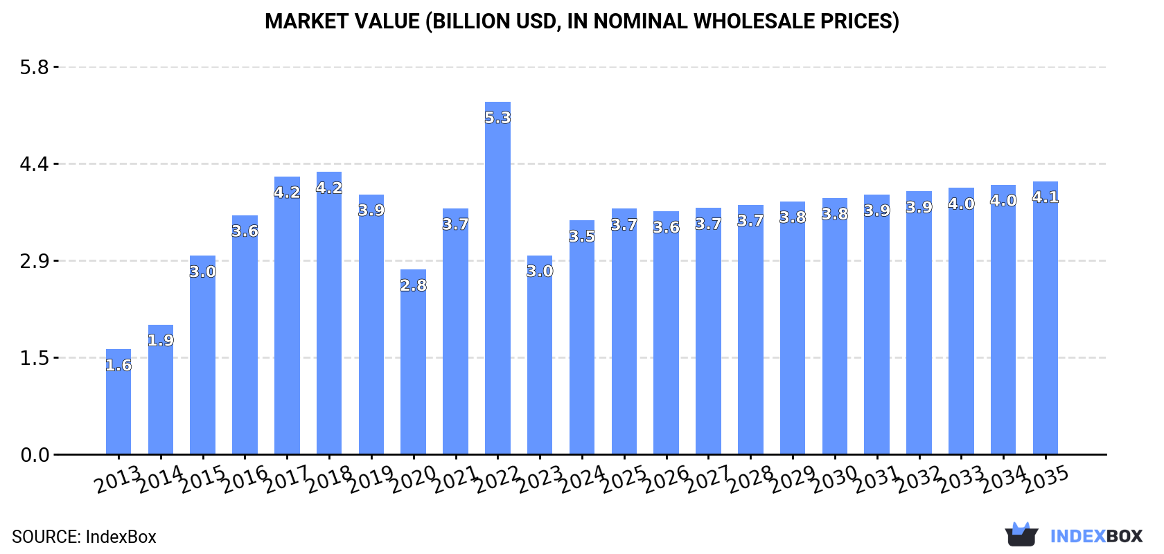 Market Value (billion USD, nominal wholesale prices)
