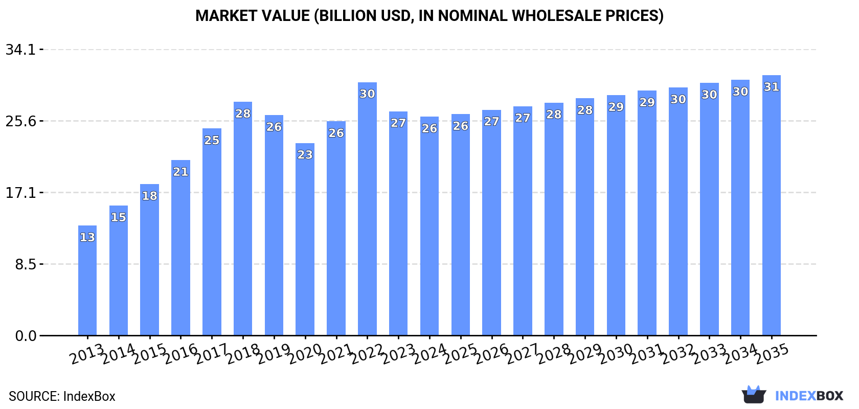 Market Value (billion USD, nominal wholesale prices)