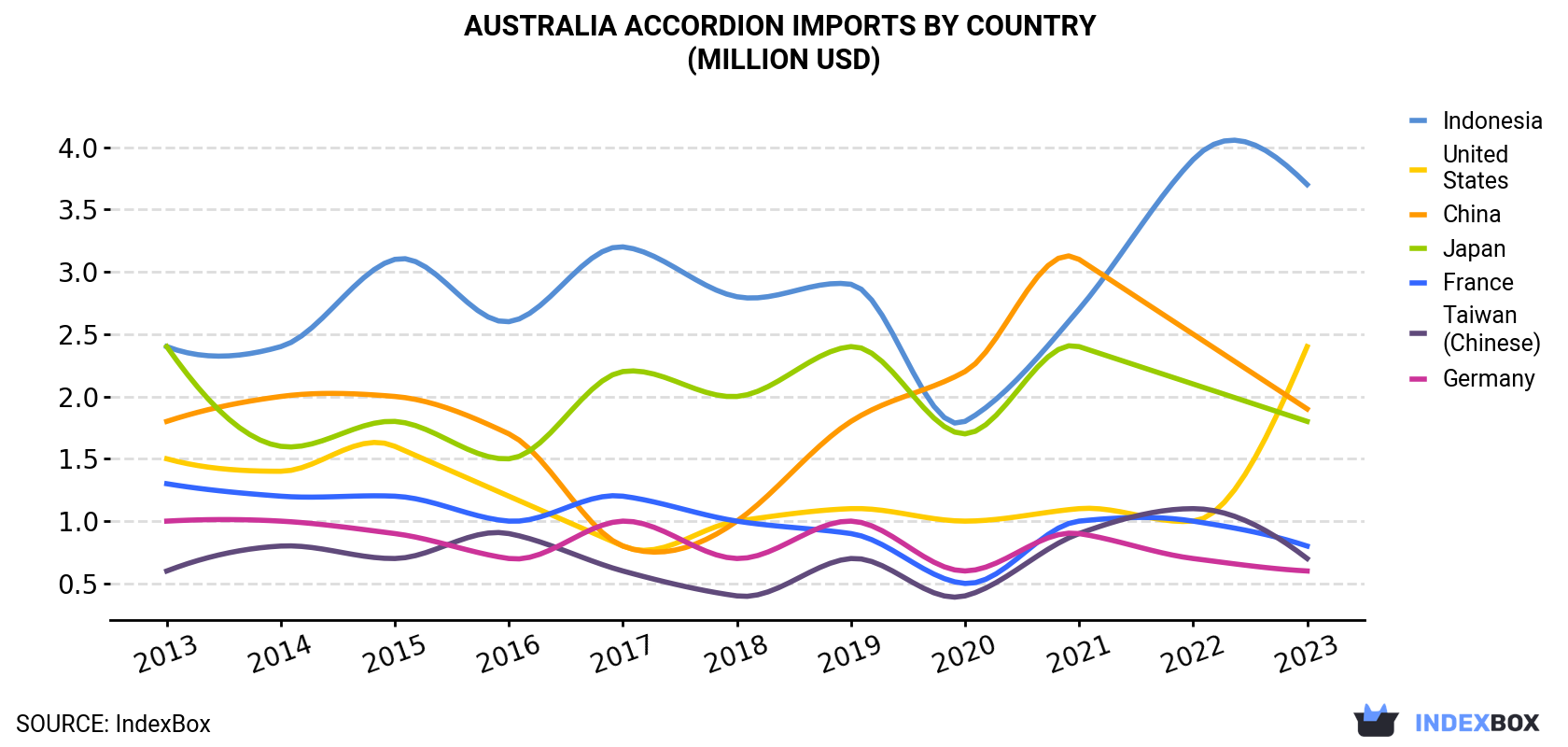 Australia Accordion Imports By Country (Million USD)