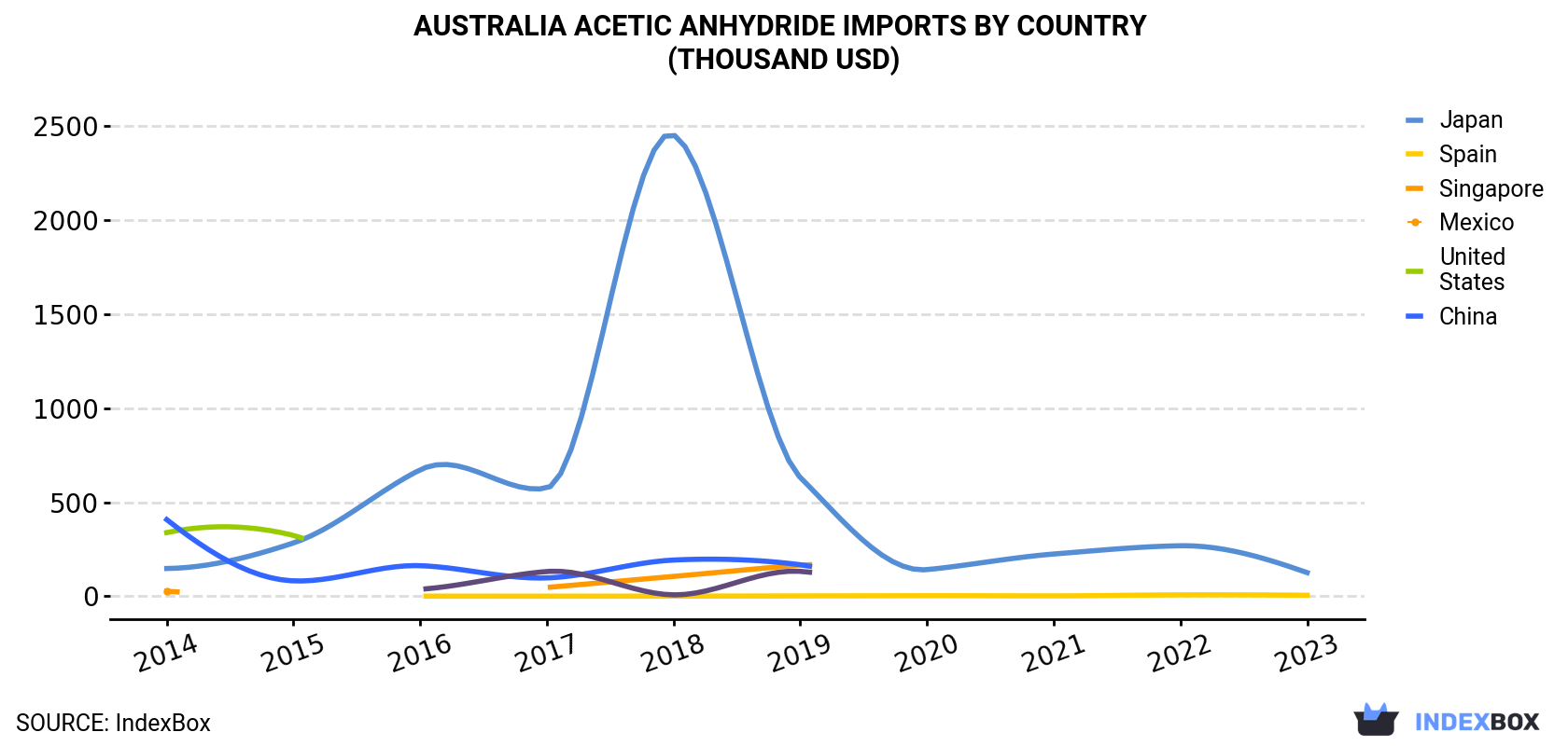 Australia Acetic Anhydride Imports By Country (Thousand USD)