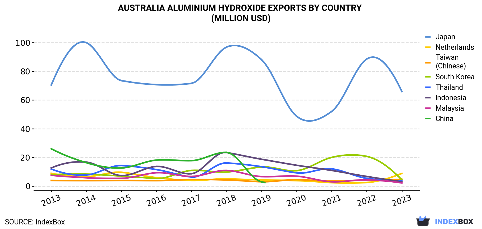 Australia Aluminium Hydroxide Exports By Country (Million USD)