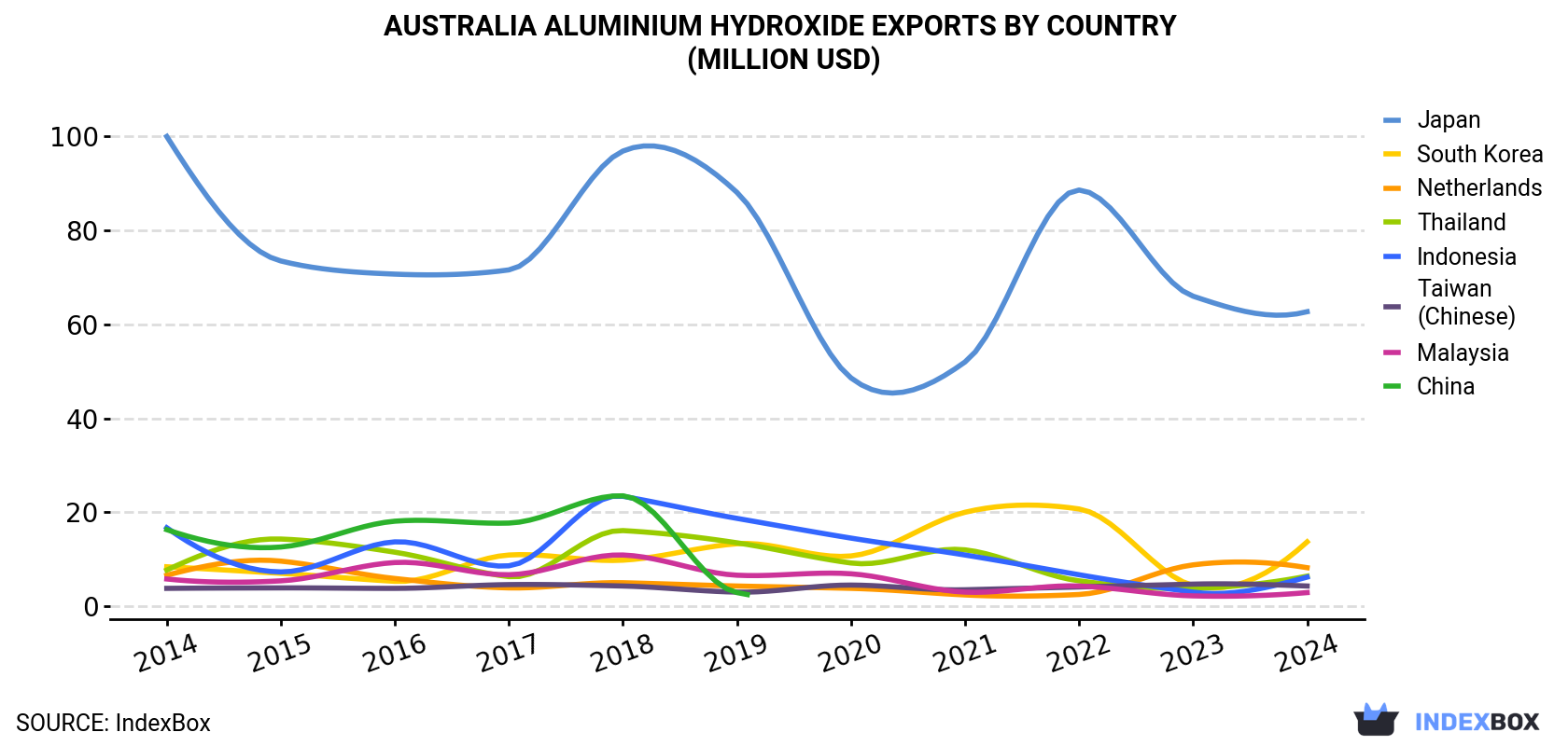Australia Aluminium Hydroxide Exports By Country (Million USD)
