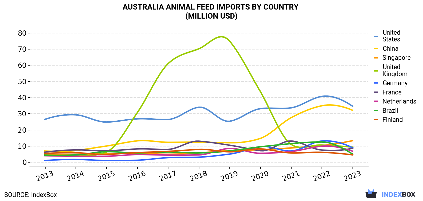 Australia Animal Feed Imports By Country (Million USD)