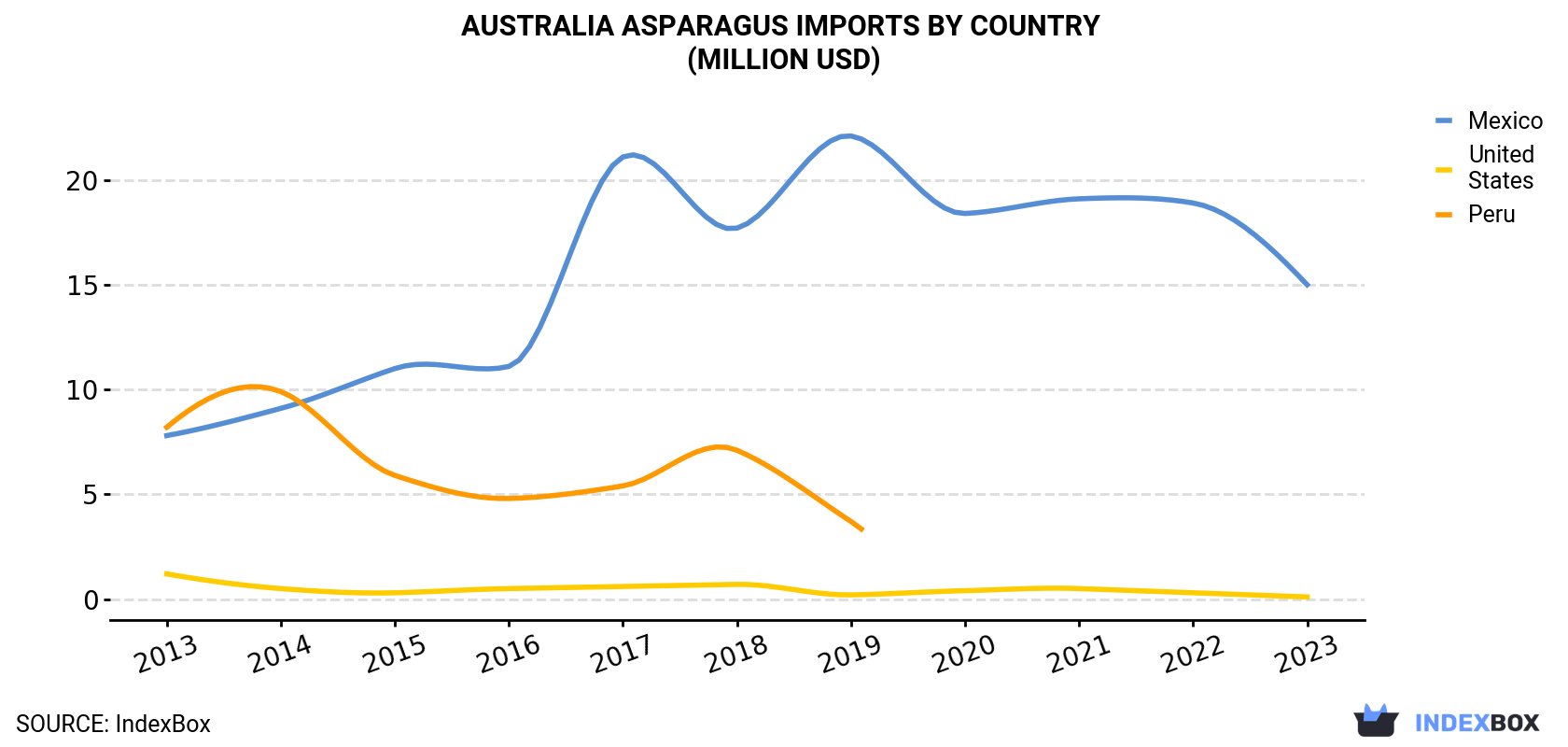 Australia Asparagus Imports By Country (Million USD)