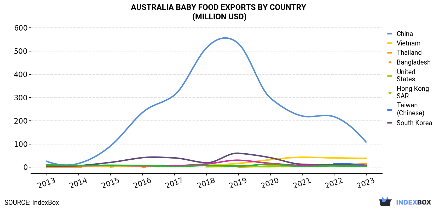 Australia Baby Food Exports By Country (Million USD)