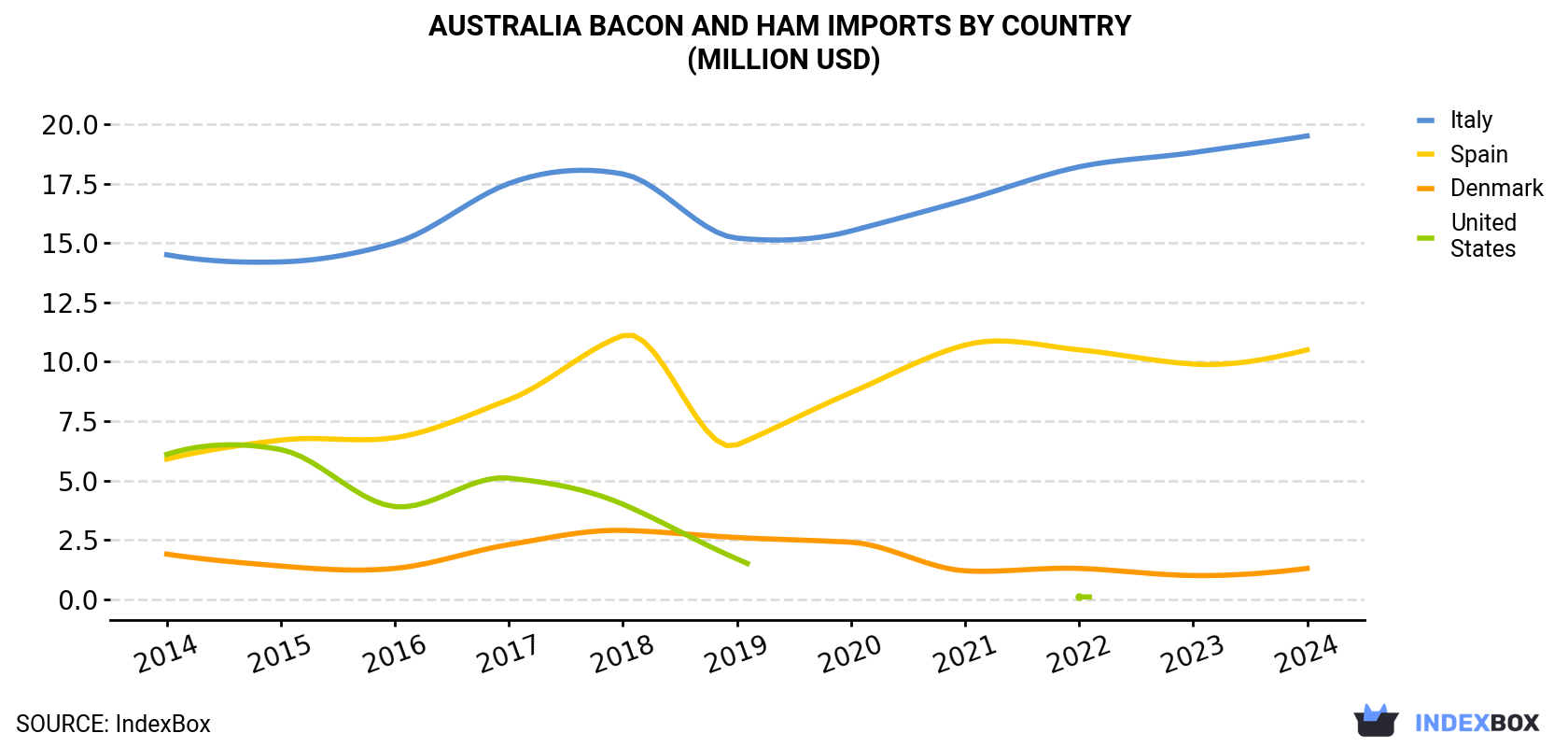 Australia Bacon And Ham Imports By Country (Million USD)