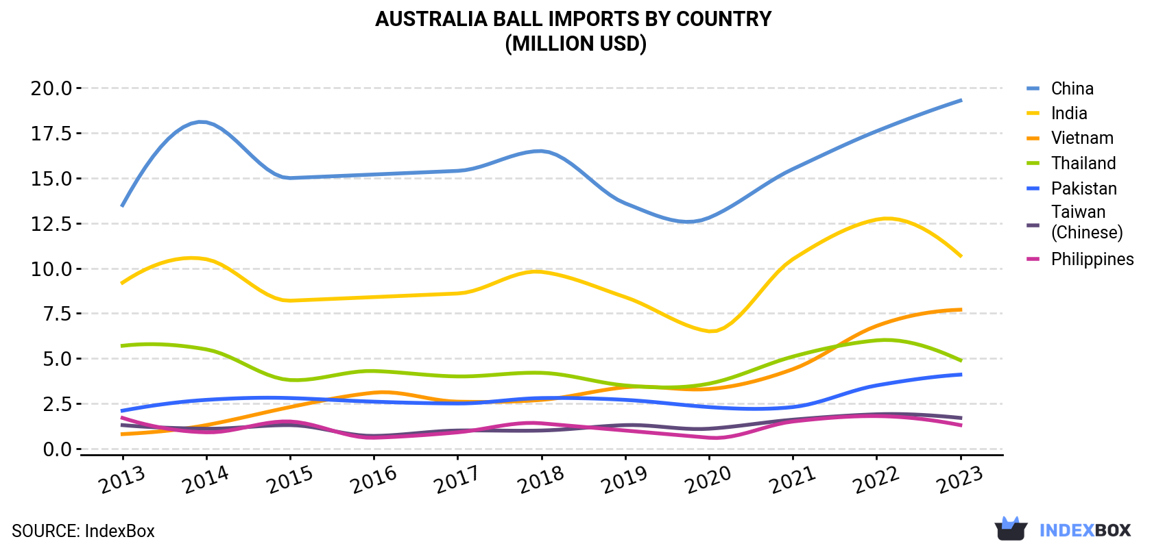Australia Ball Imports By Country (Million USD)