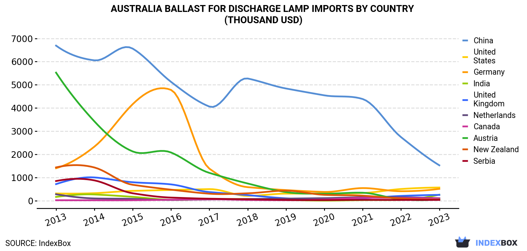Australia Ballast For Discharge Lamp Imports By Country (Thousand USD)