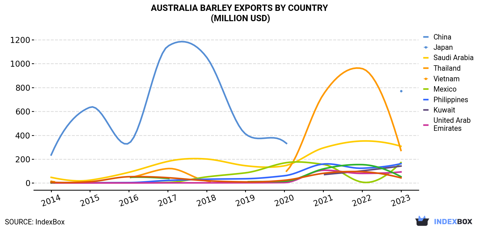 Australia Barley Exports By Country (Million USD)