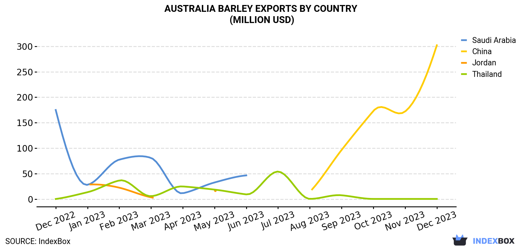 Australia Barley Exports By Country (Million USD)
