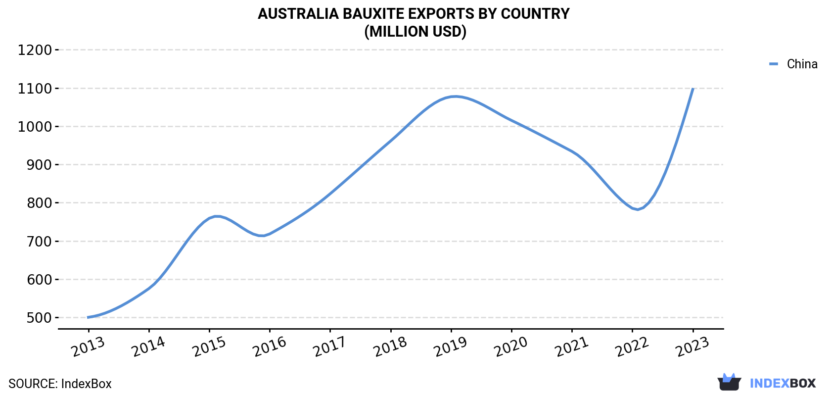 Australia Bauxite Exports By Country (Million USD)