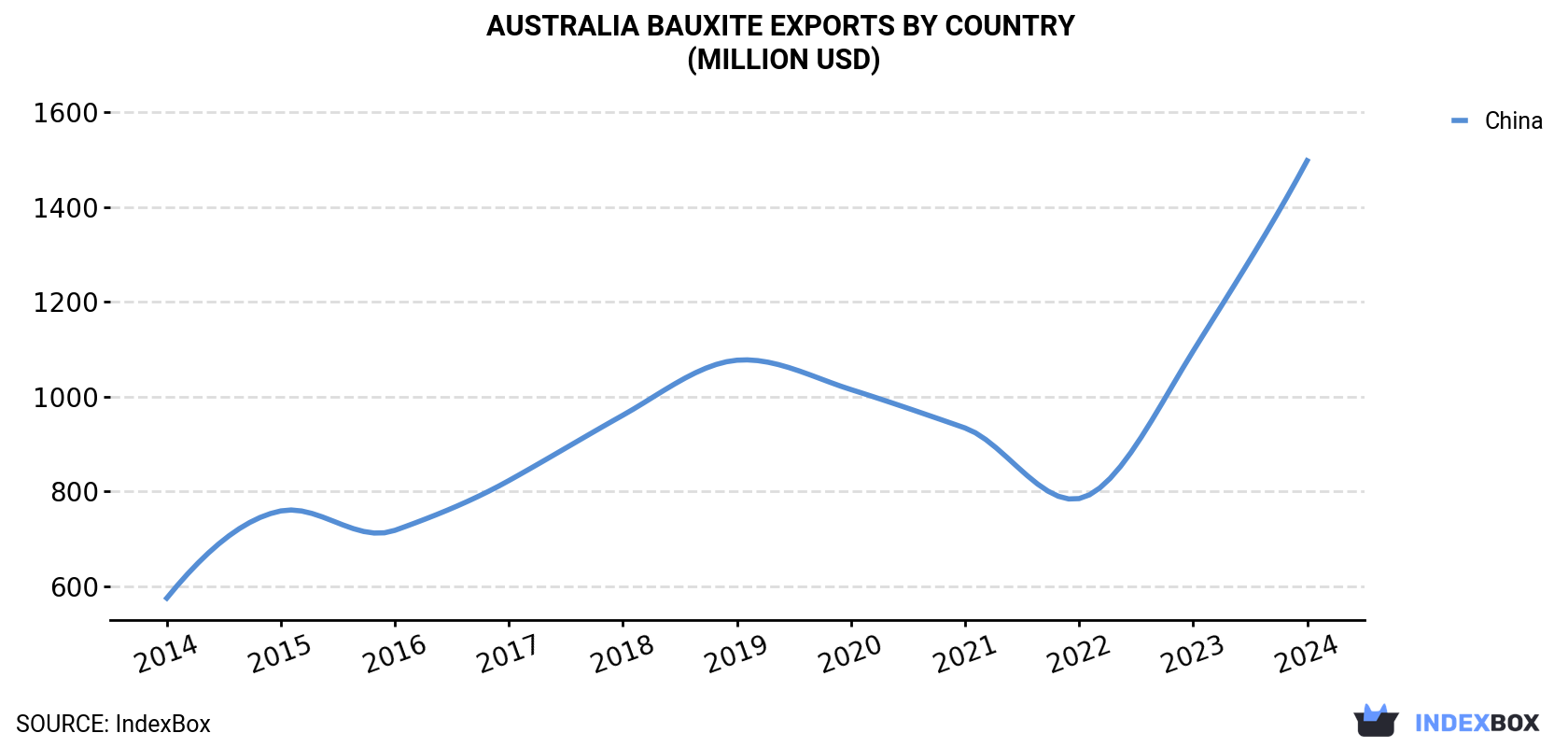 Australia Bauxite Exports By Country (Million USD)