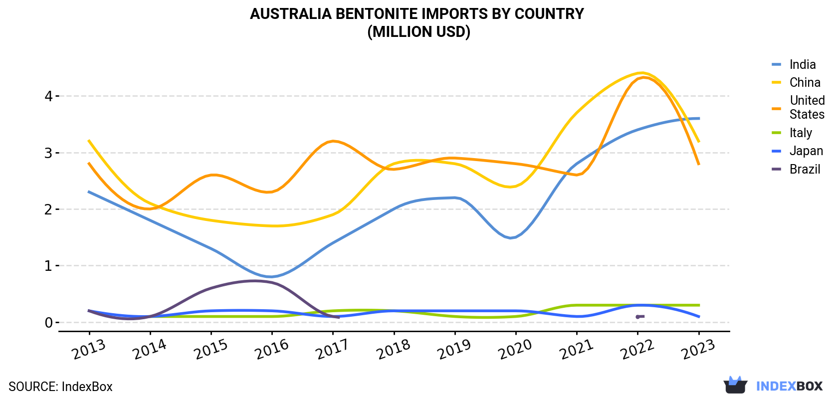 Australia Bentonite Imports By Country (Million USD)