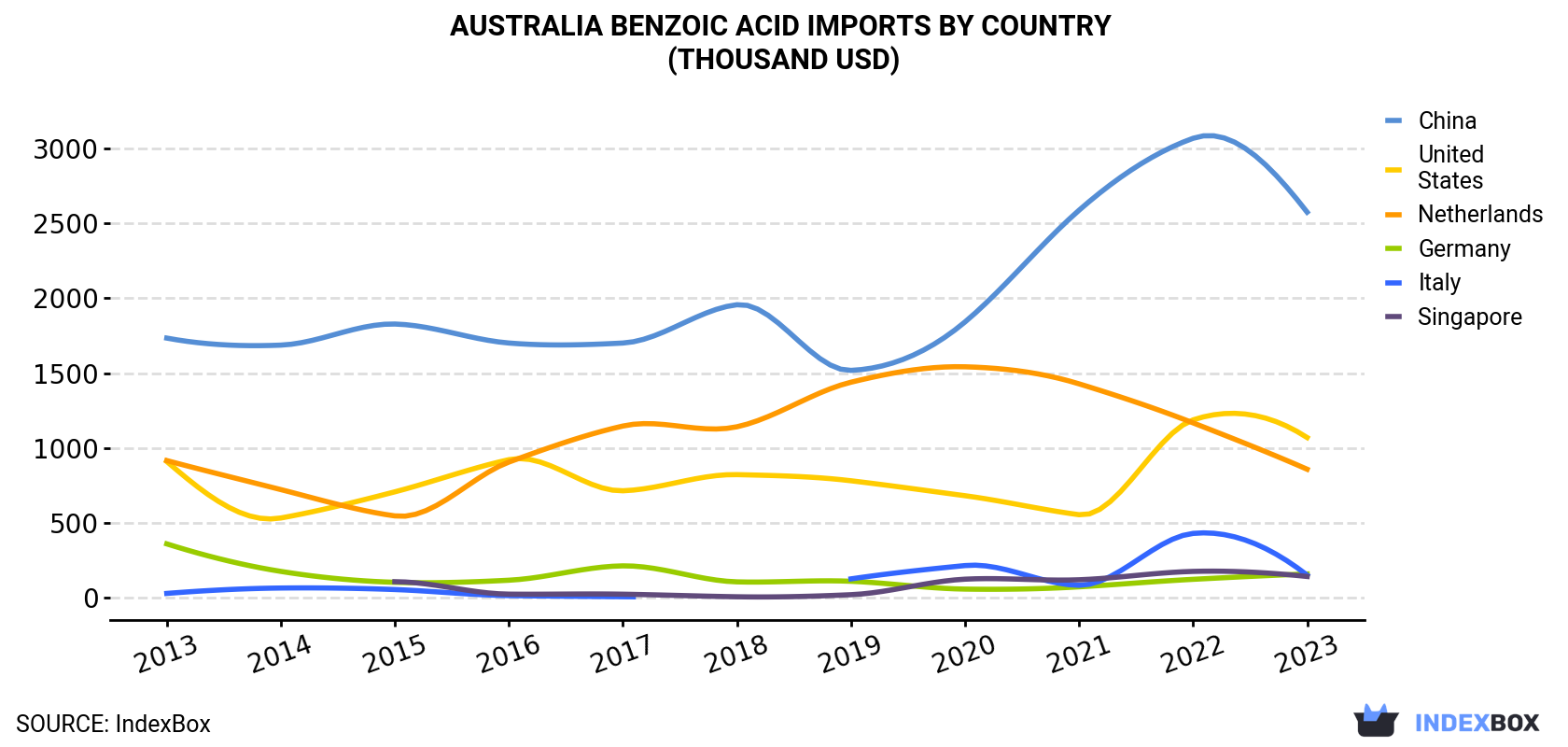 Australia Benzoic Acid Imports By Country (Thousand USD)