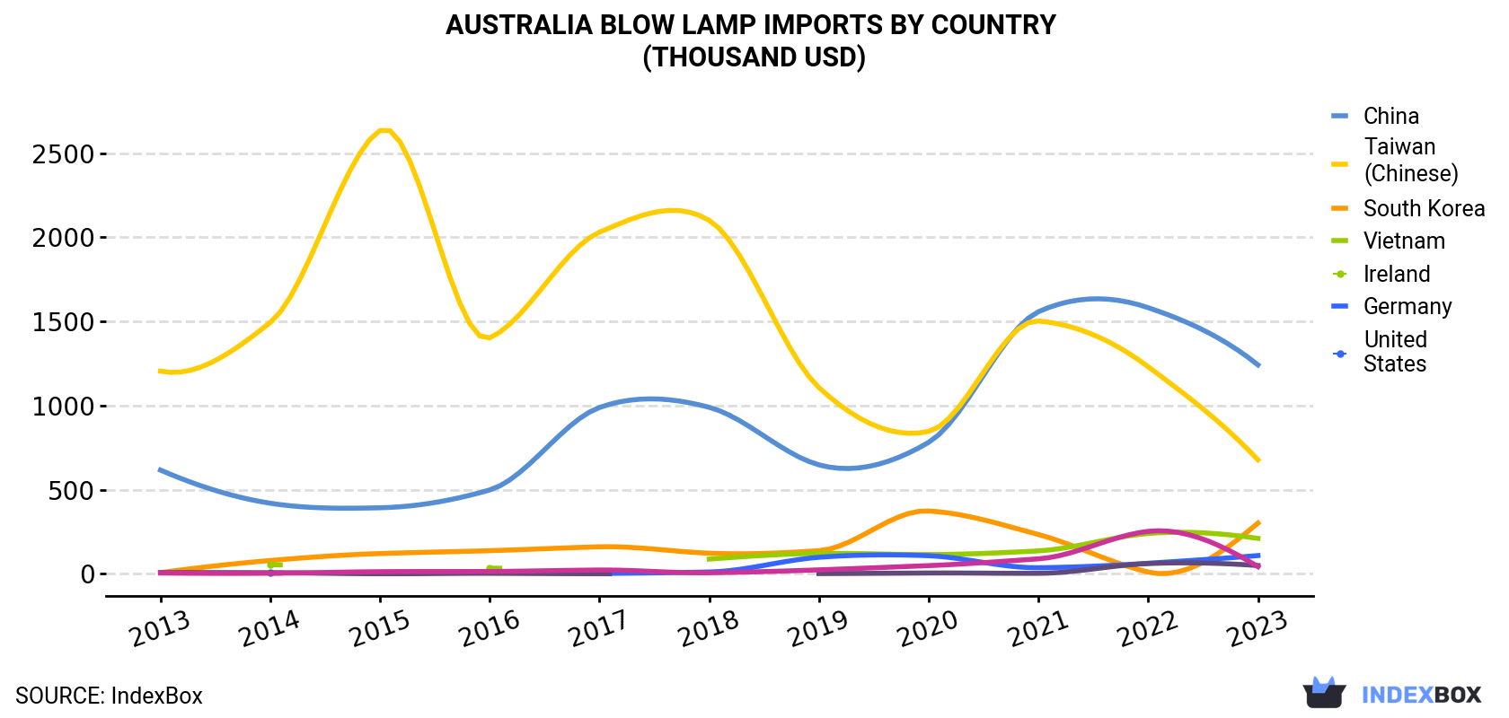 Australia Blow Lamp Imports By Country (Thousand USD)